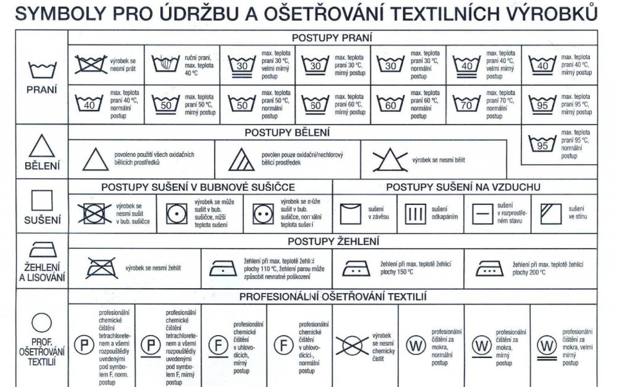 Nejčastější symboly na pračce Víte k čemu, který slouží?